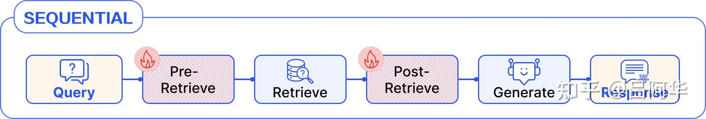 【RAG技术论文】《模块化RAG（Modular RAG）: 将RAG系统转变为乐高玩具一样的可重构框架》 - 知乎