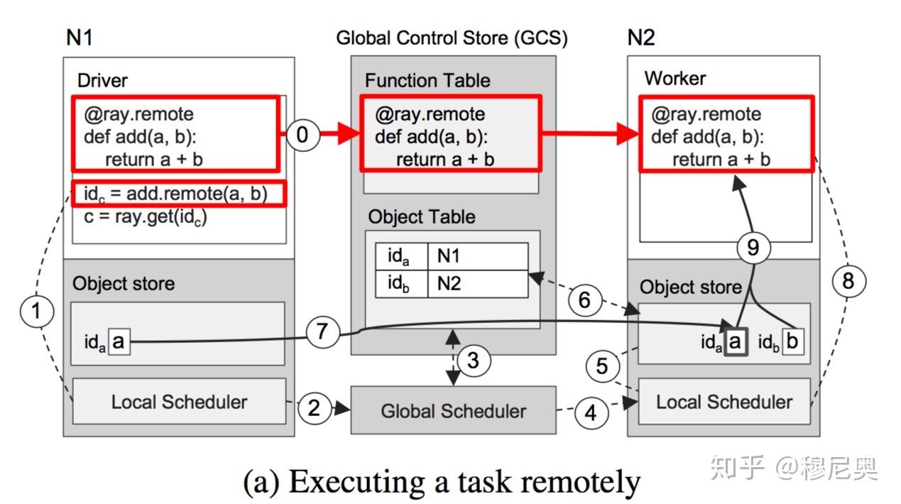 继Spark之后，UC Berkeley 推出新一代AI计算引擎——Ray - 知乎