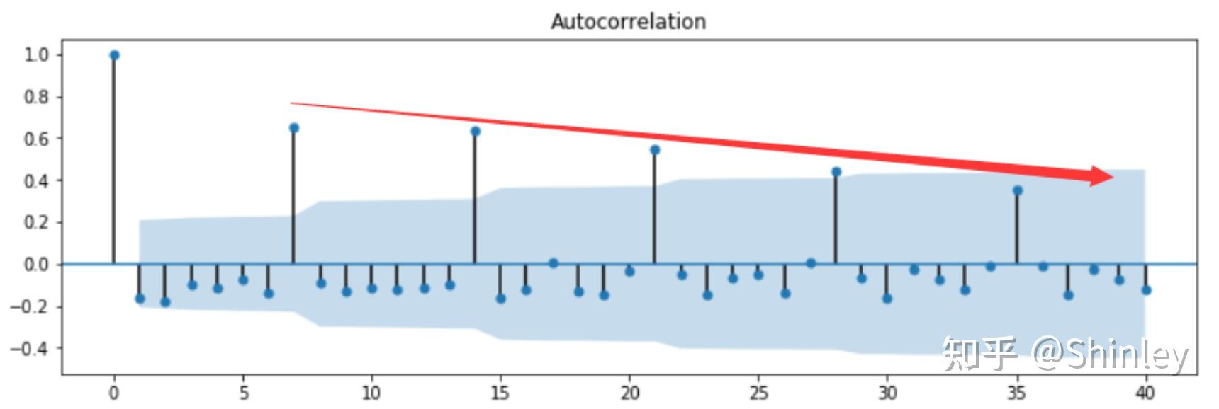 时间序列预测 Time-Series Prediction - 知乎