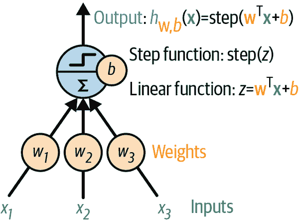 Sklearn、TensorFlow 与 Keras 机器学习实用指南第三版（四） - 知乎
