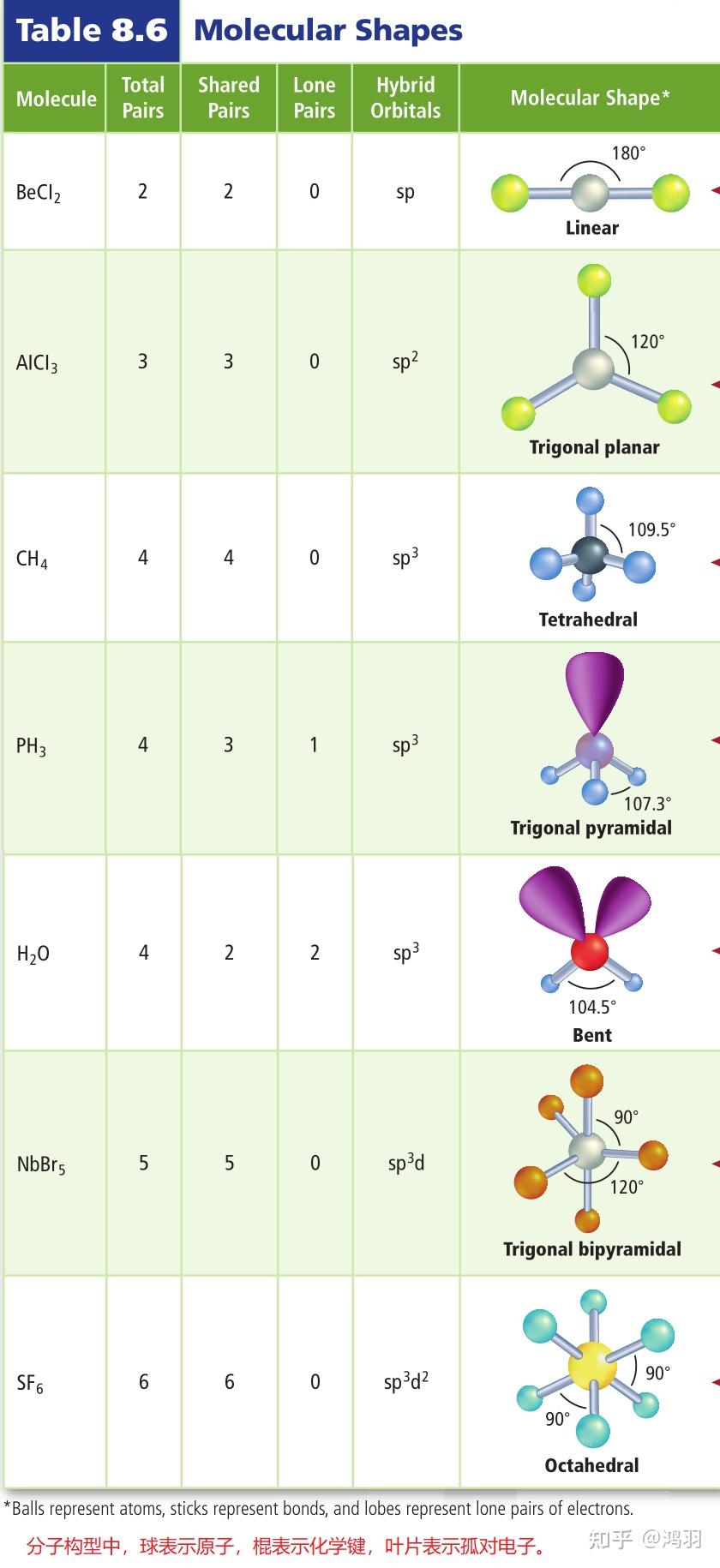 分子构型（价层电子对互斥模型VSEPR、分子的形状和键角、原子杂化轨道的类型）（二十二） - 知乎