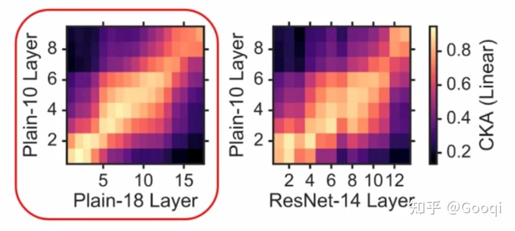 论文分享|Similarity of Neural Network Representations Revisited（Hinton 网络表征 ...