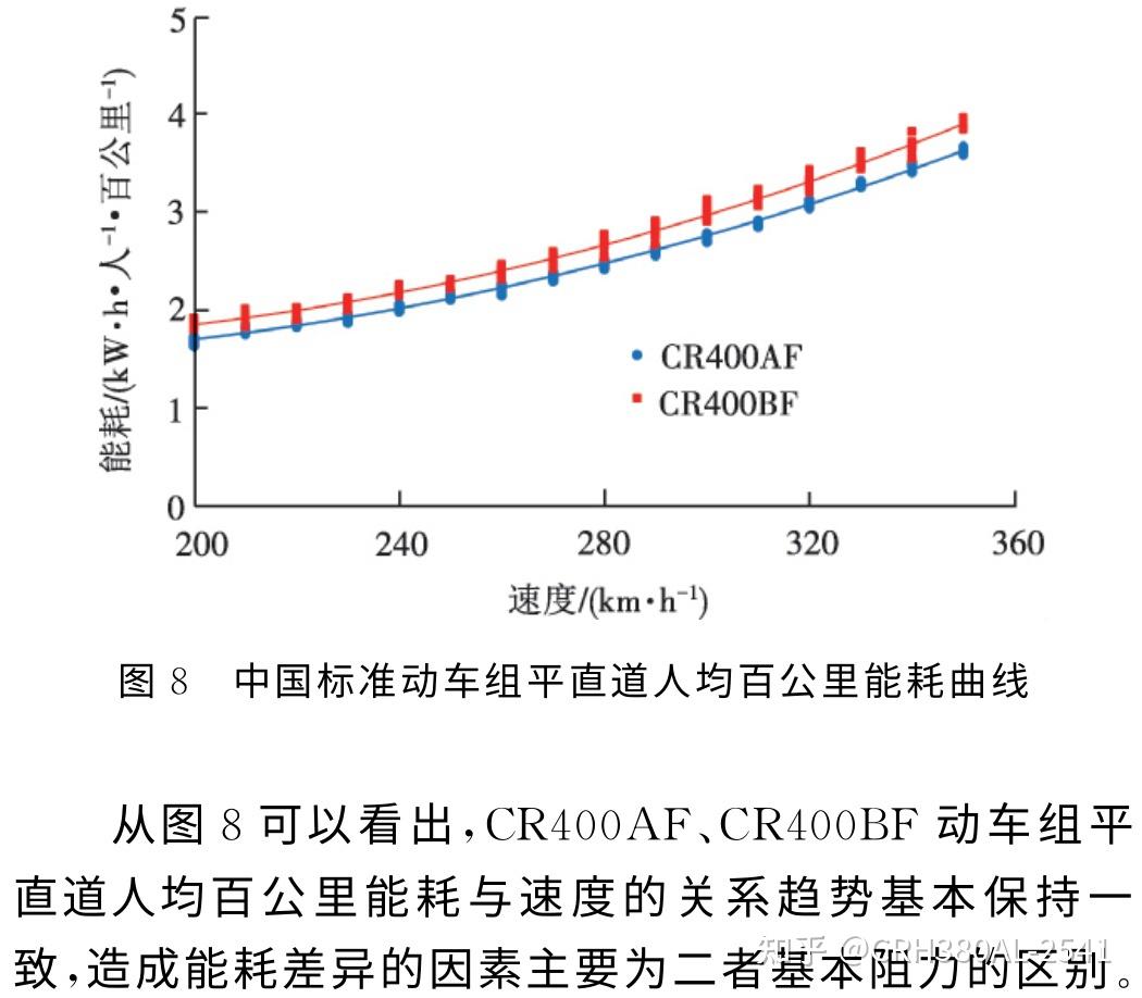 关于我国高速动车组运行阻力大小的思考猜想(以380A、B和CR400系列为例) - 知乎