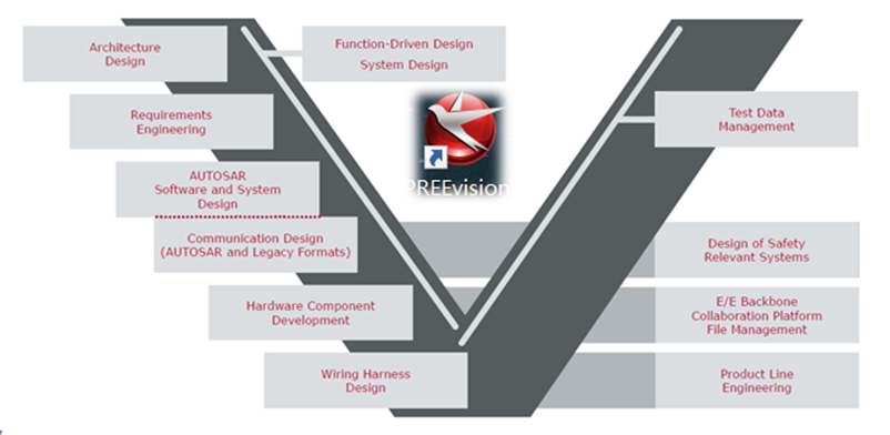 浅谈——PREEvision数字化架构开发 - 知乎