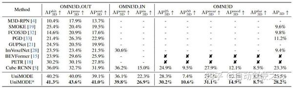 逆天了！CVPR2024 | UniMODE：首篇统一户外+室内3D检测框架 - 知乎