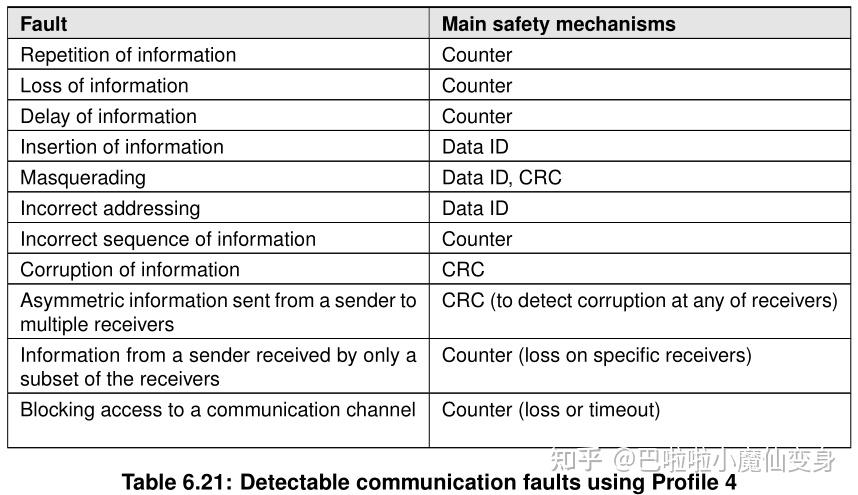 [SW 学习笔记-1] E2E 保护-基本概念 - 知乎