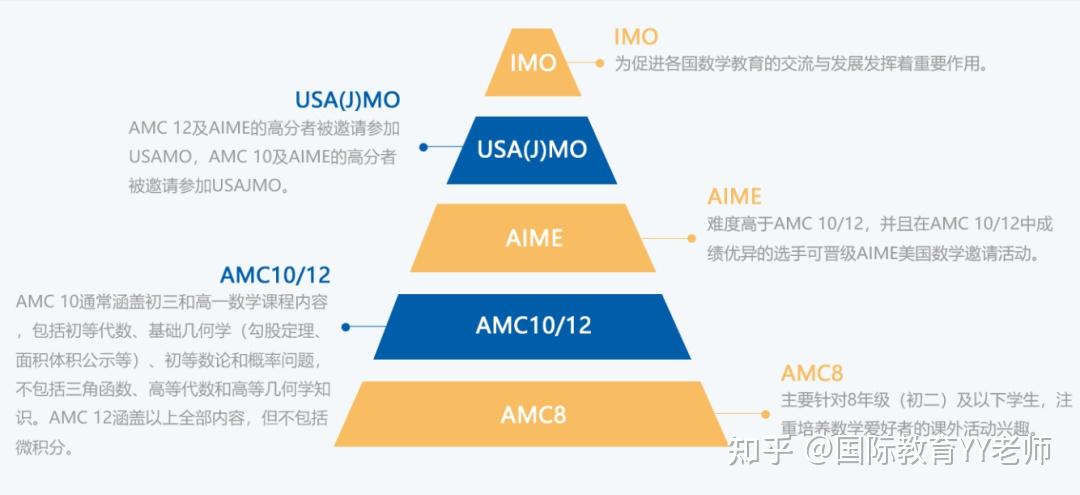 AIME竞赛科普贴，一次解决AIME竞赛疑问！ - 知乎