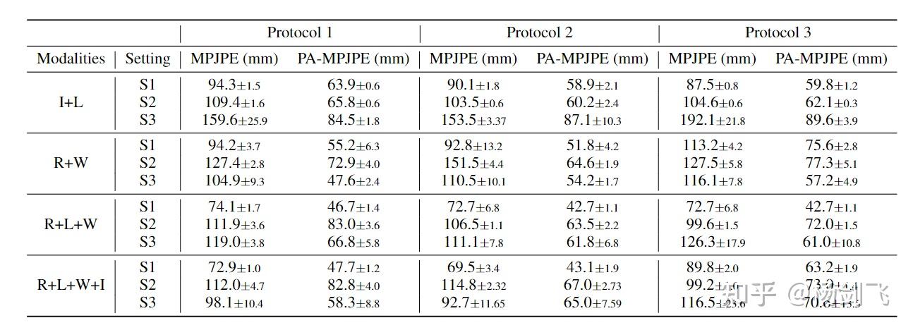 NeurIPS23-NTU MARS Lab发布首个多模态WiFi毫米波雷达无线感知数据集MM-Fi - 知乎