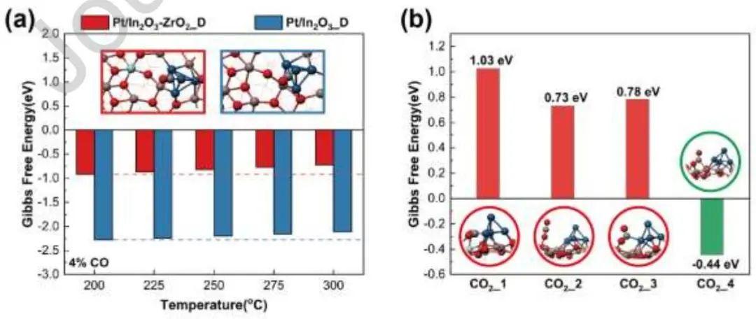 天大ACB：Pt/In2O3-ZrO2催化剂具有增强的CO耐受性：ZrO2的影响 - 知乎