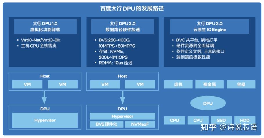 风靡一时的DPU市场，现在怎么样了？（上） - 知乎