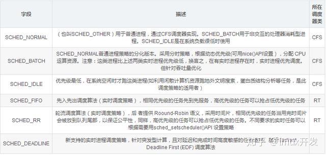 Linux进程描述符task_struct结构体详解 - 知乎