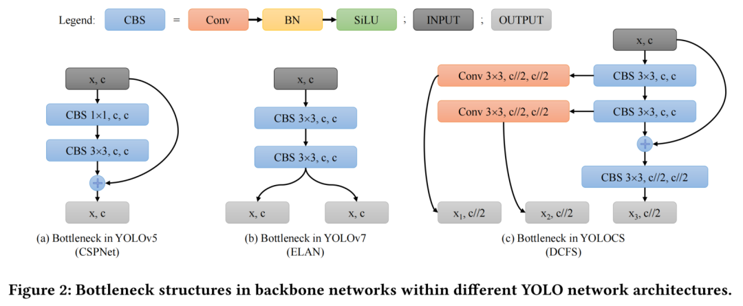 全新YOLO模型YOLOCS来啦 | 面面俱到地改进YOLOv5的Backbone/Neck/Head - 知乎