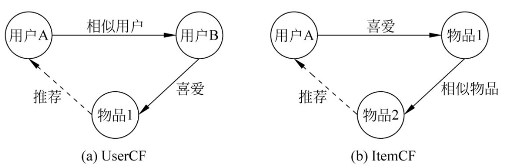 推荐系统笔记 - 知乎