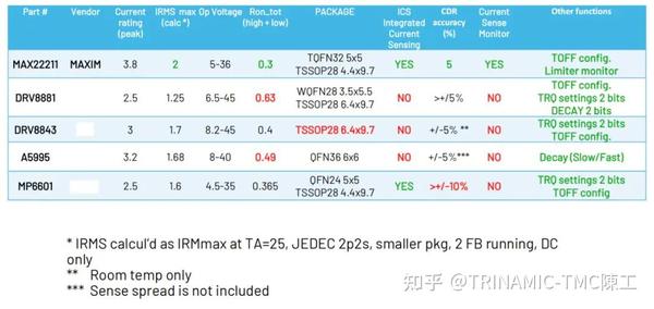 王者归来！您可能不知道的ADI Trinamic（L-Maxim）产品 - 知乎