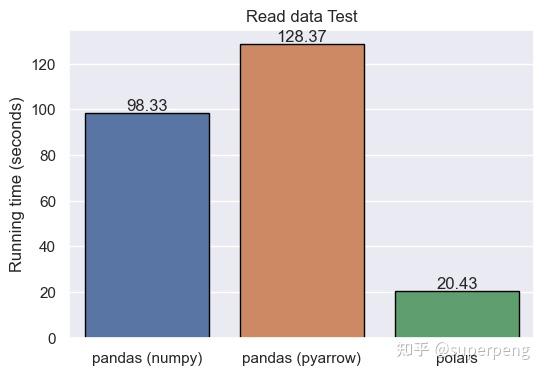 Pandas Vs Polars 知乎 