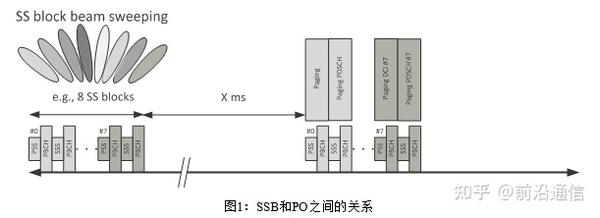 5G寻呼中SSB和PO之间的关系 - 知乎