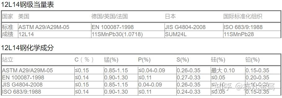 12L14碳钢 - 知乎