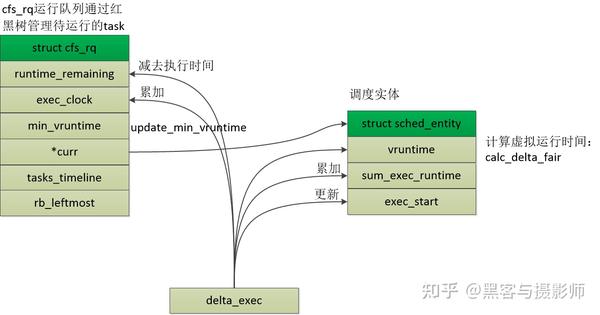 一文搞懂linux cfs调度器 - 知乎