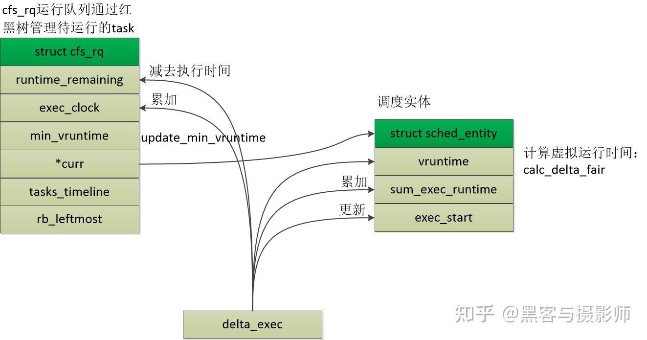一文搞懂linux cfs调度器 - 知乎