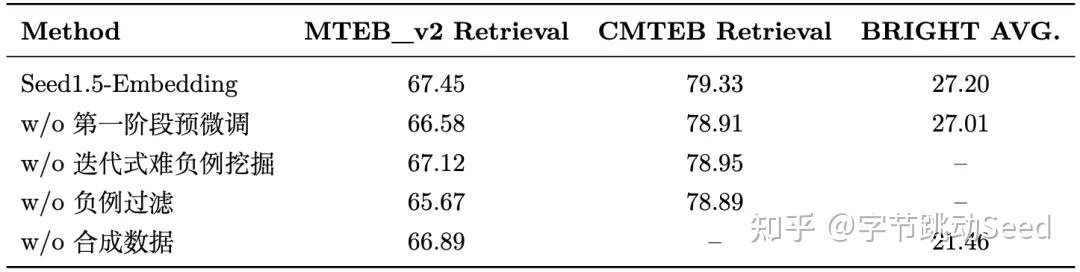 向量检索能力SOTA，字节Seed1.5-Embedding模型训练细节公开 - 知乎