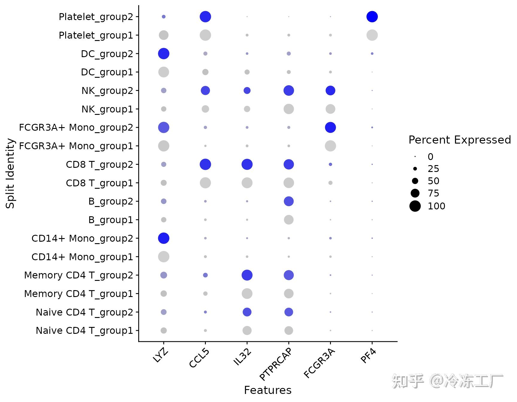 Seurat 中的数据可视化方法 - 知乎