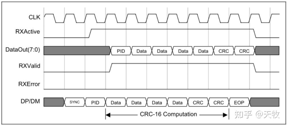 USB PHY系列（二）：UTMI timing - 知乎