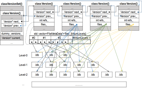LevelDB 源码剖析 13 -- Version/VersionEdit - 知乎