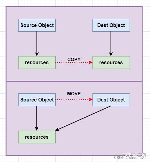 C++左值/右值、左值引用&/右值引用&&、移动语义move、完美转发forward - 知乎