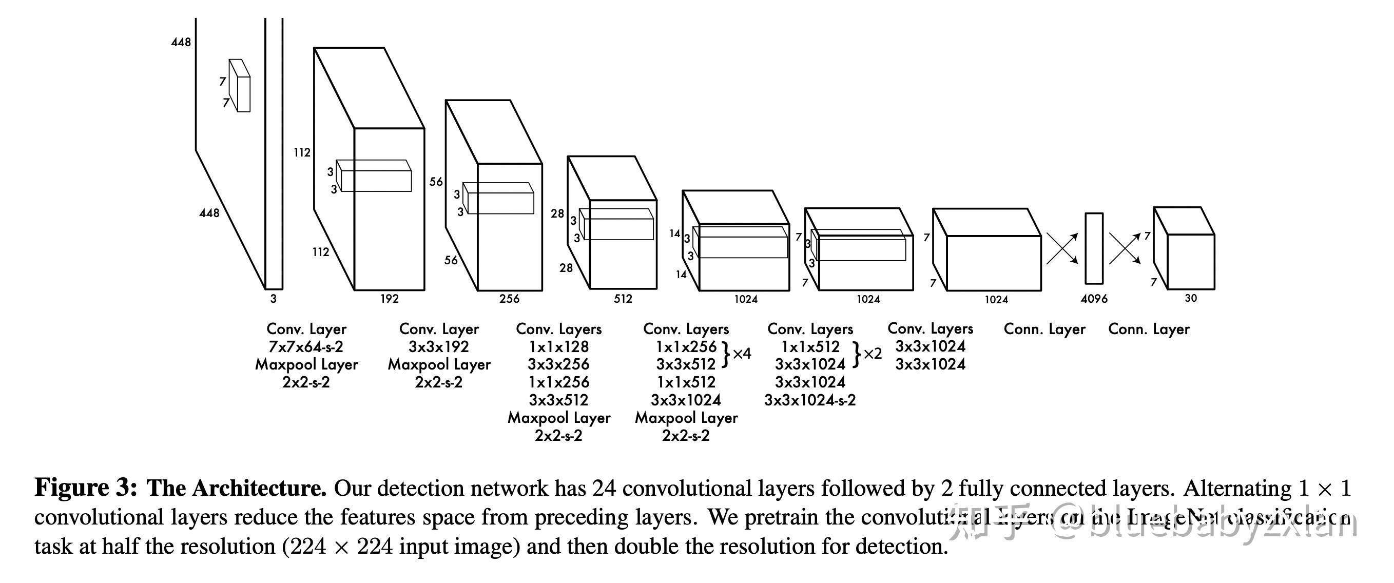 解读YOLO v1 - 知乎