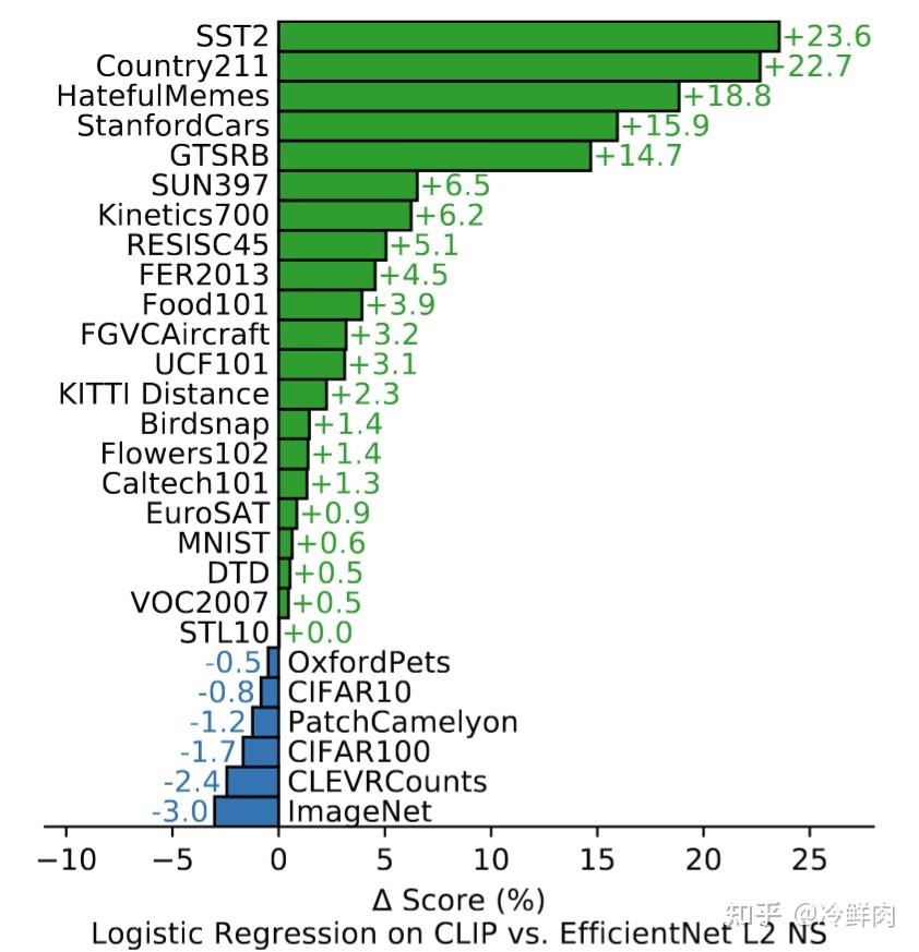 【CLIP阅读笔记】Learning Transferable Visual Models From Natural Language ...