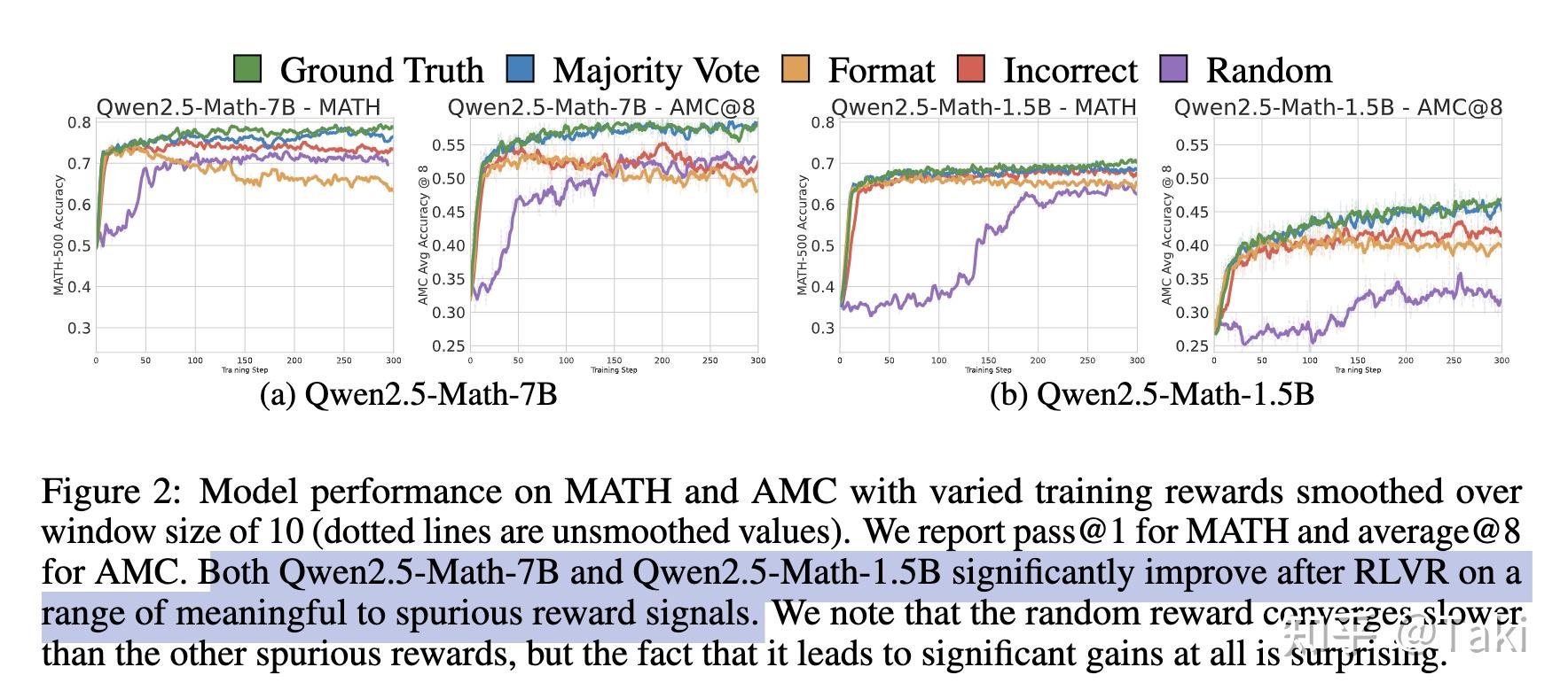Spurious Rewards & INTUITOR - 知乎