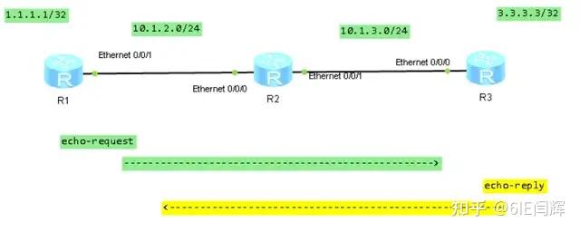 Ping 和 traceroute 的工作原理以及作用+实验 - 知乎