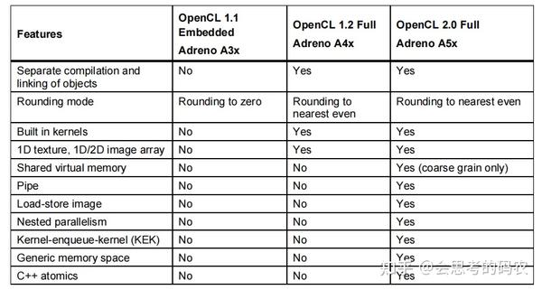 OpenCL优化：高通®骁龙OpenCL介绍 - 知乎