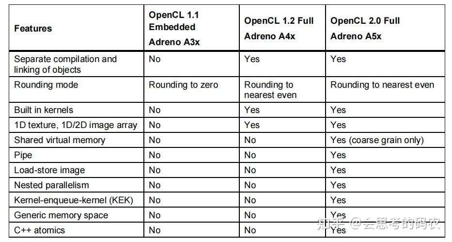 OpenCL优化：高通®骁龙OpenCL介绍 - 知乎