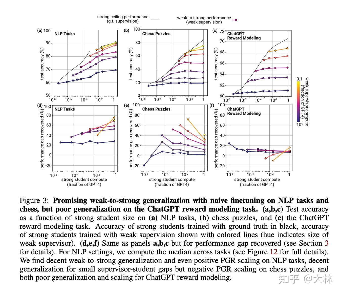 OpenAI 发表的第一篇论文，值得一读，Weak-to-Strong Generalization - 知乎