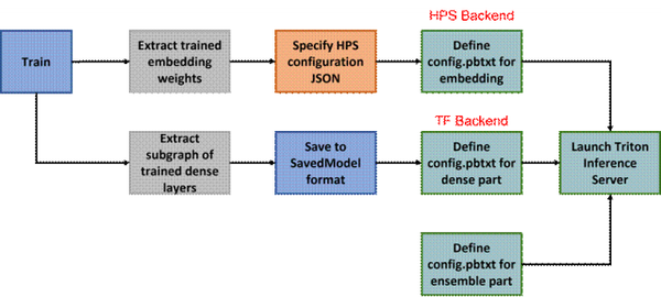 Merlin HugeCTR 分级参数服务器系列之三——集成到 TensorFlow - 知乎