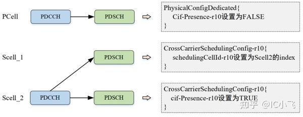 LTE学习(6)-DCI Format0 - 知乎