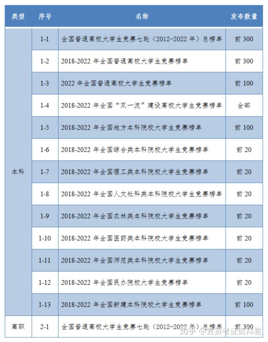 《2022全国普通高校大学生竞赛分析报告》发布 知乎