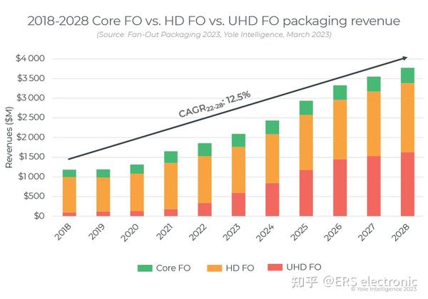 先进封装未来5年预测：扇出封装势在必得，中国OSAT逐步渗透封装供应链 - 知乎
