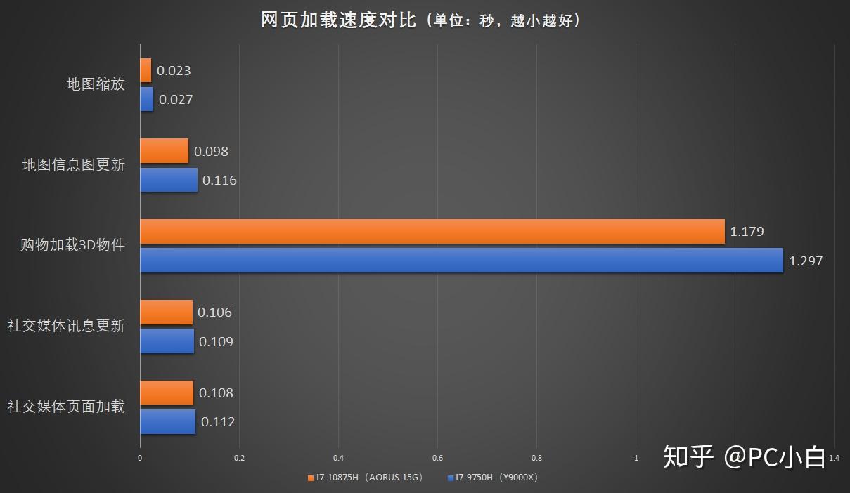 “5G时代”来临？i7-10750H+10875H简单测试