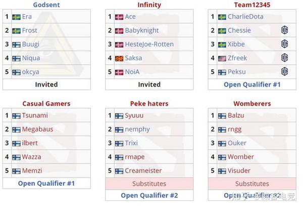 威客电竞WESG北欧赛区预选赛战况：Team 12345携手Infinity晋级 - 知乎