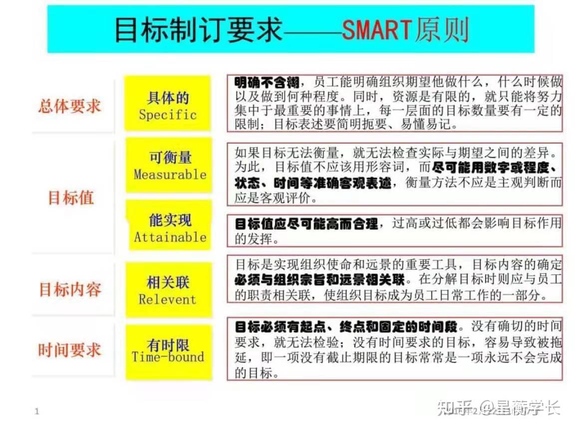 每天学个思维模型（2）——SMART原则 - 知乎
