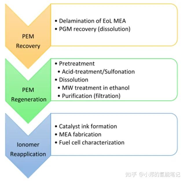 如何从报废 PEMFC MEA 中实现PFSA的高效回收与再利用 - 知乎