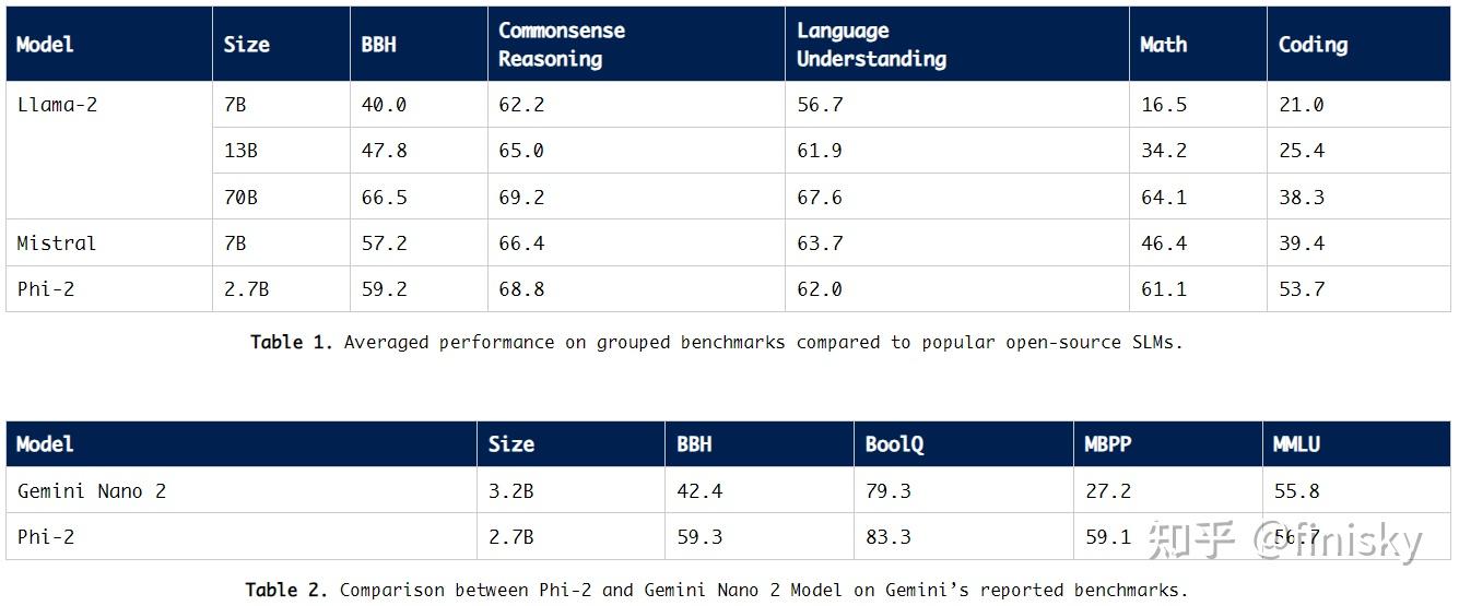 小模型的惊人能力: Phi-2 - 知乎