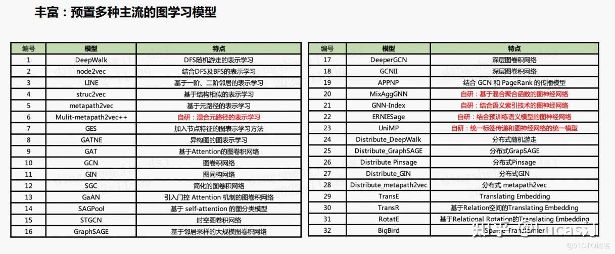 图学习初探Paddle Graph Learning 构建属于自己的图【系列三】 - 知乎