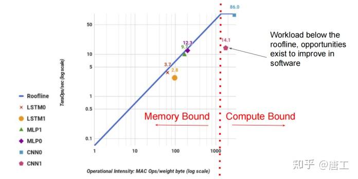 AI芯片概览——神经网络硬件，GPU/TPU/DPU/M1/Dojo，数据中心加速技术 - 知乎