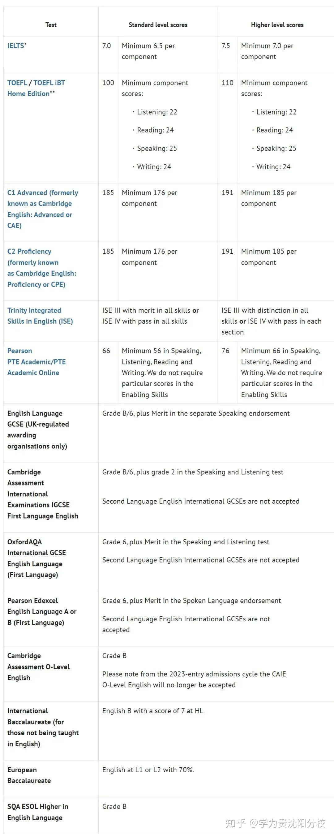 建议收藏 | 2024英国G5最新语言录取要求汇总，附24Fall放榜时间及专业 - 知乎