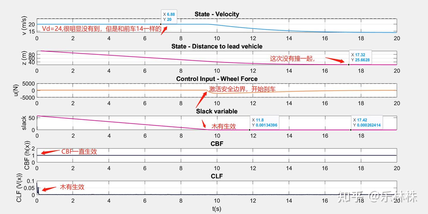 根据自适应巡航系统(ACC)来理解CBF(Control Barrier Function)-入门知识 - 知乎