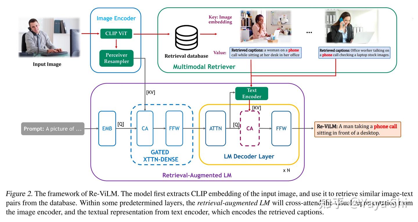 [论文阅读] Re-ViLM: Retrieval-Augmented Visual Language Model for Zero and Few-Shot Image Captioning ...