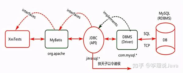 干货来袭！spring整合mybatis框架，看完秒懂 知乎 